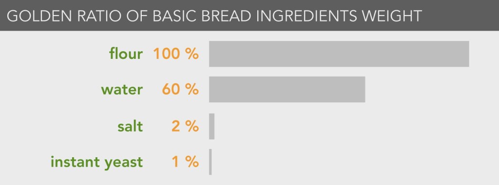 bread making 101: golden ratio of basic bread recipe ingredients – nadia lo